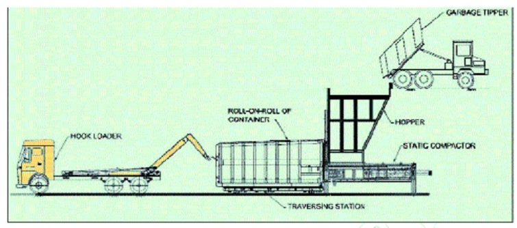 Solid waste transportation stations to come up in five zones of NMC ...