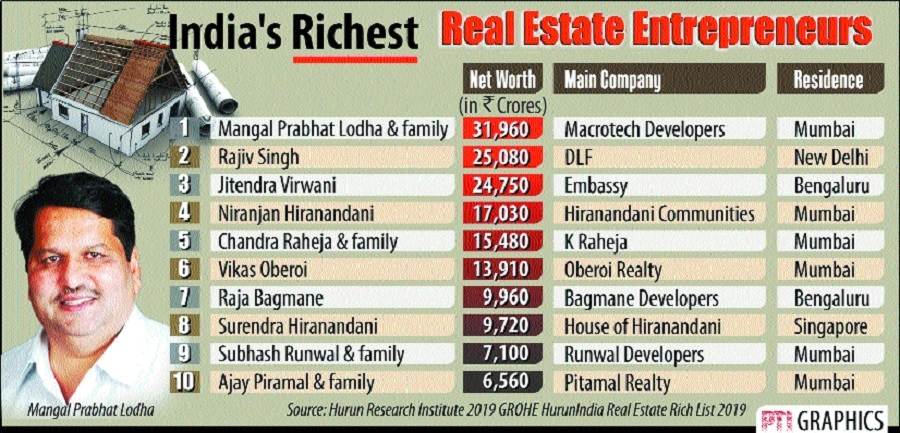 M P Lodha India’s richest real estate entrepreneur with wealth of Rs ...
