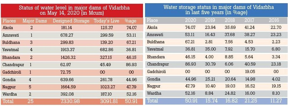 Water level in dams of Vidarbha region highest in last five years - The ...