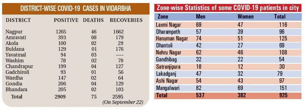 Nagpur distt records better Covid-19 recovery rate than national ...