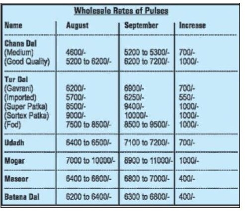 Hike in Import Duty lifts prices of pulses - The Hitavada