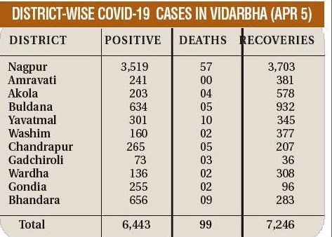 Complete lockdown till April 30 to break the chain - The Hitavada