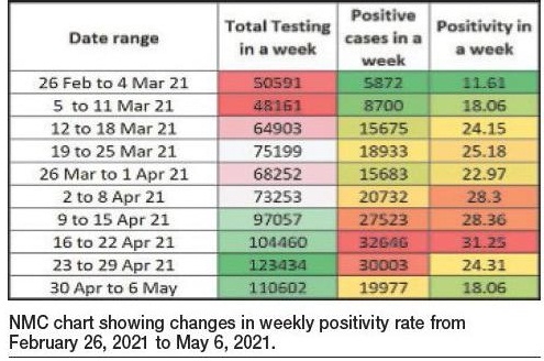 City’s weekly positivity rate dips to early-March level - The Hitavada