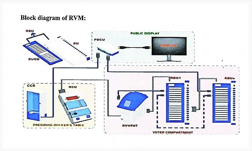 EC develops prototype of RVM for domestic migrant voters - The Hitavada