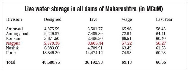 Live water storage in reservoirs in Nagpur divn lowest in State - The ...
