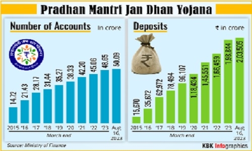 Millions of people brought into financial mainstream, says PM Modi on 9 years of PM Jan Dhan ...