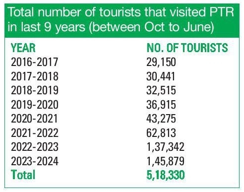 PTR witnesses 3.46 lakh tourists post pandemic ...almost double the ...