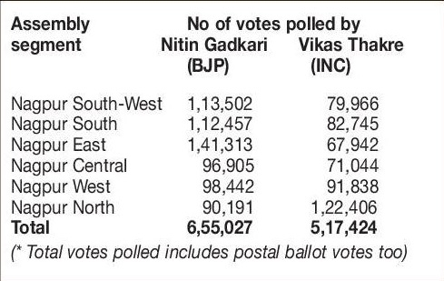Nagpur Constituency BJP gets highest votes inEast Nagpur, Cong in North ...